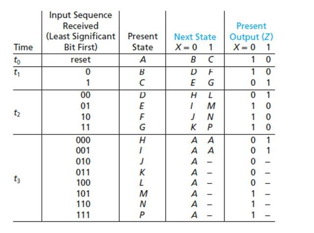 Solved Input (BCD) Output (excess-3) ちちt, to 0 0 1 0 0 0 1 0 | Chegg.com