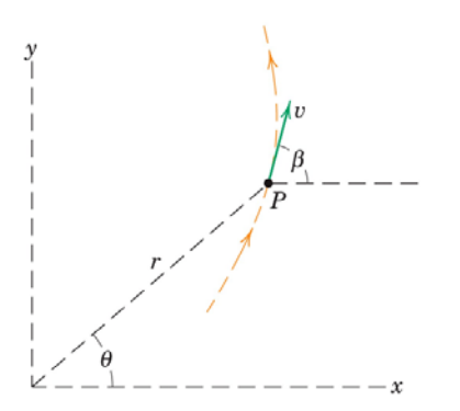Solved Particle P moves along the curved path shown, and at | Chegg.com