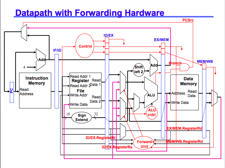 Datapath with Forwarding Hardware PCSrc IDIEX EXIMEM | Chegg.com
