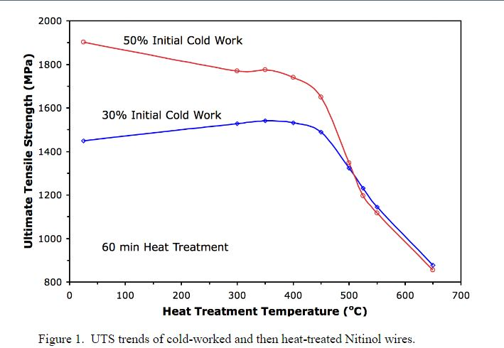 2000 50% Initial Cold work 1800 1600 30% Initial Cold | Chegg.com