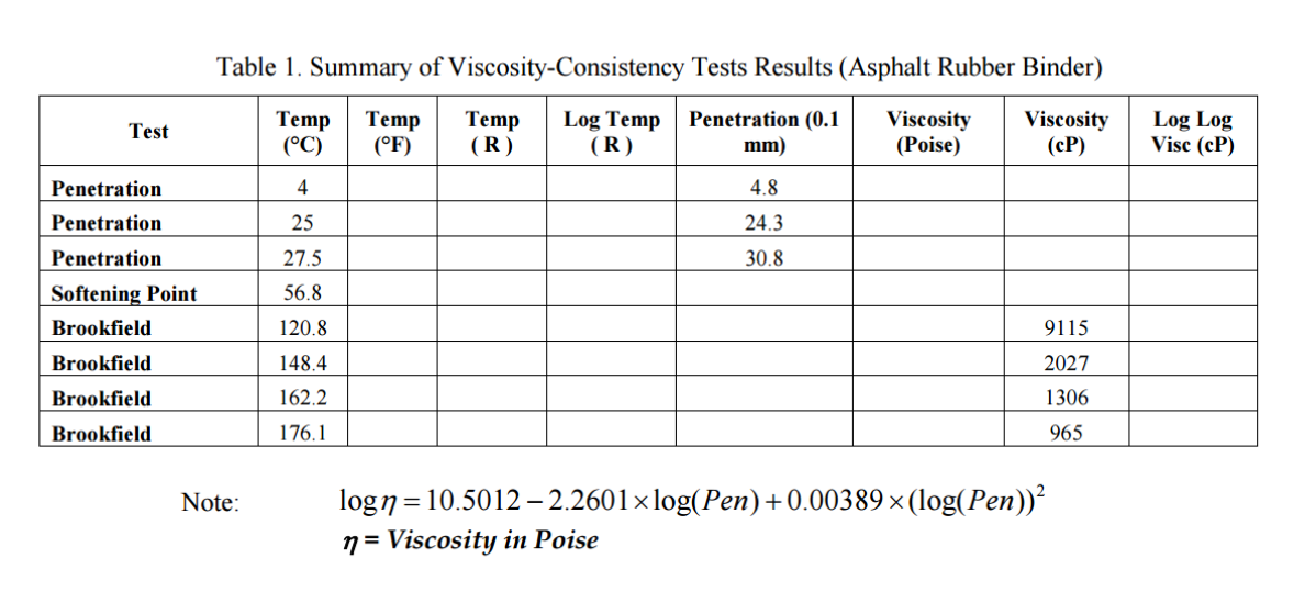 Solved Table 1. Summary of Viscosity-Consistency Tests | Chegg.com