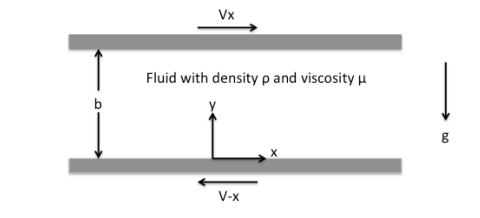 Solved Fluid is placed between two infinite parallel plates. | Chegg.com