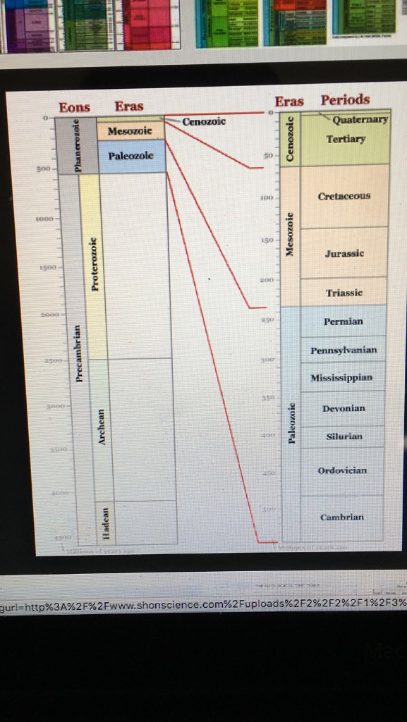 Solved show the geological timetable from the formation of | Chegg.com