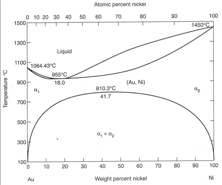The Au-Ni phase diagram is shown in Fig. 8. The | Chegg.com