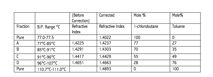 Simple Distillation / Refractive Index analysis? | Chegg.com
