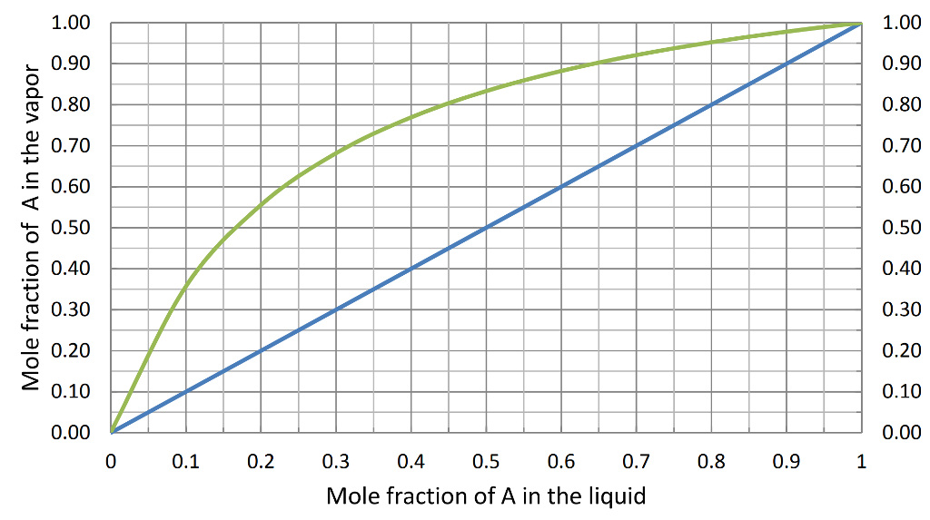 Solved Given a constant α = 5.0, prepare an x-y graph with | Chegg.com