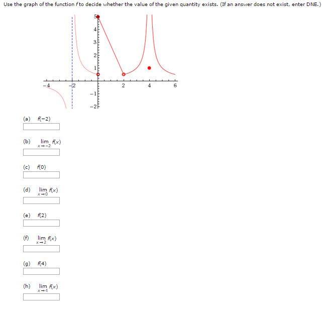 Solved Use the graph of the function f to decide whether the | Chegg.com