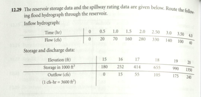Solved The reservoir storage data and the spillway rating | Chegg.com