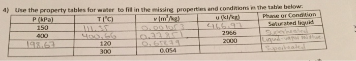 Solved Use the Property tables for water to fill in the | Chegg.com