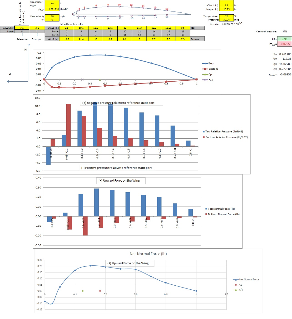 Solved a. Plot the lift curve (cl vs ) Sketch AoA vs. Lift | Chegg.com