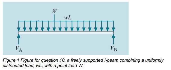 Solved Figure 1 below shows a freely supported I-beam 4.0 m | Chegg.com