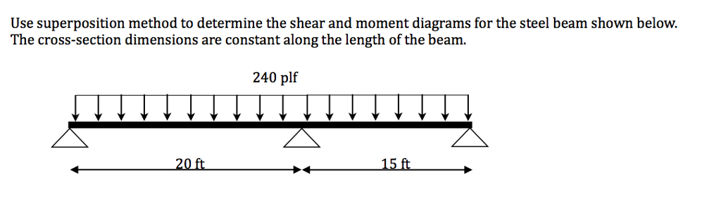 Solved Use superposition method to determine the shear and | Chegg.com