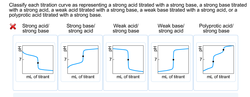 Classify each titration curve as representing a | Chegg.com