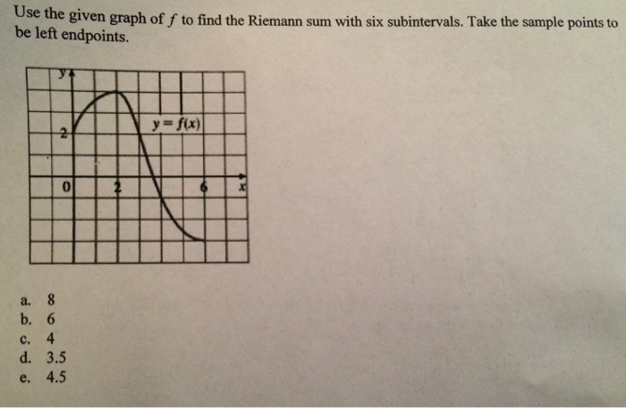 Solved Use the given graph of f to find the Riemann sum with | Chegg.com