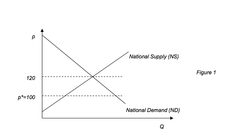 Solved National Supply (NS) Figure 1 120 -- 0%100 --. | Chegg.com
