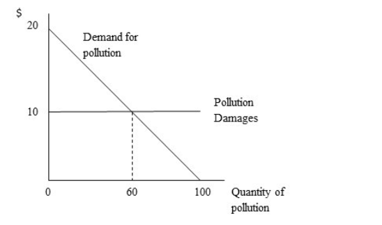 Solved Consider the following graph depicting the demand for | Chegg.com