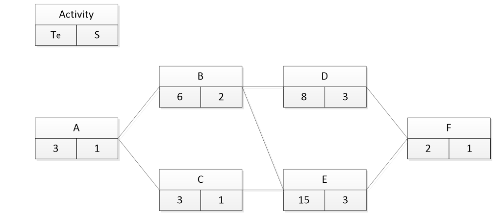 Solved Given the following precedence diagram representing a | Chegg.com
