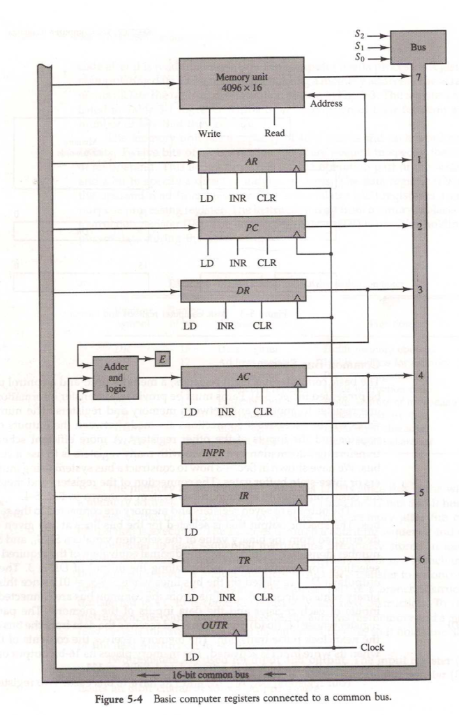 Solved The following microoperations can't be executed | Chegg.com