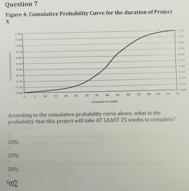 Solved Question 7 Figure 4: Cumulative Probability Curve for | Chegg.com