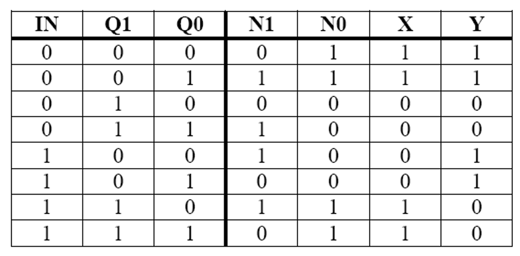 Solved: When Considering The Following State Transition Ta... | Chegg.com