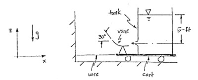 Solved: A Large Constant Head Tank Is Affixed To A Cart. W... | Chegg.com