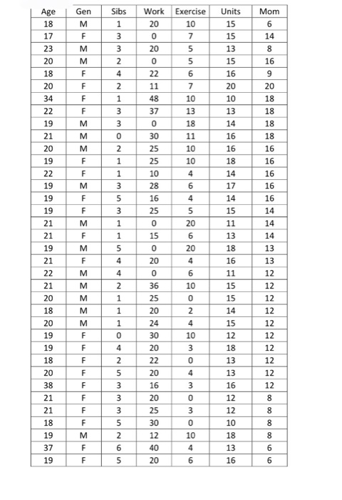 Solved use the data. Divide the data into two groups: those | Chegg.com