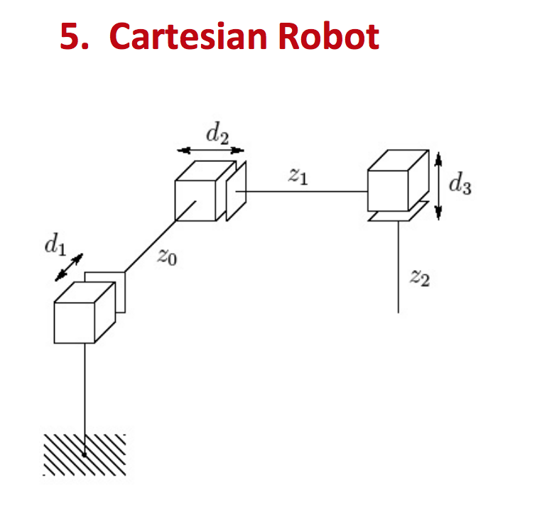 5 Cartesian Robot D2 21 D3 D1 20