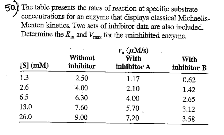 Solved 50j The table presents the rates of reaction at | Chegg.com