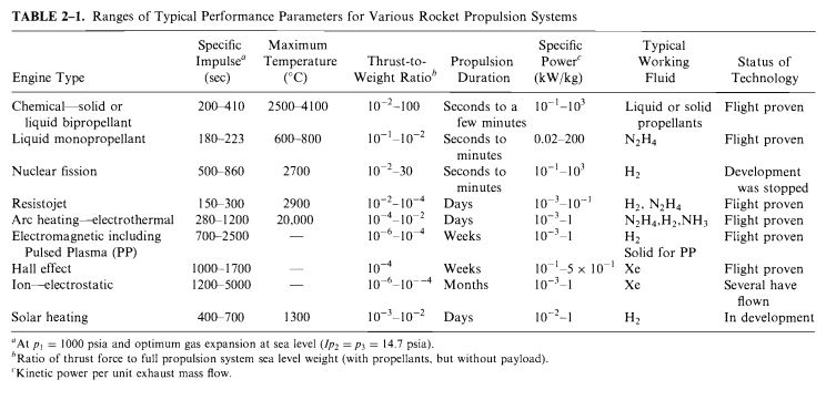 Solved TABLE 2-1. Ranges of Typical Performance Parameters | Chegg.com