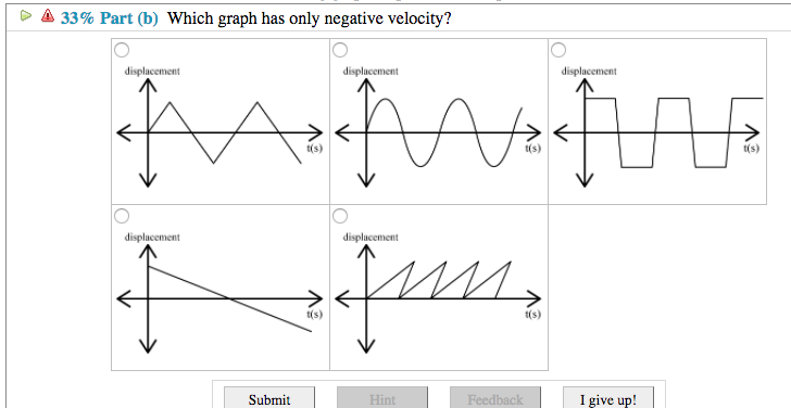 Solved Which graph has only negative velocity? | Chegg.com