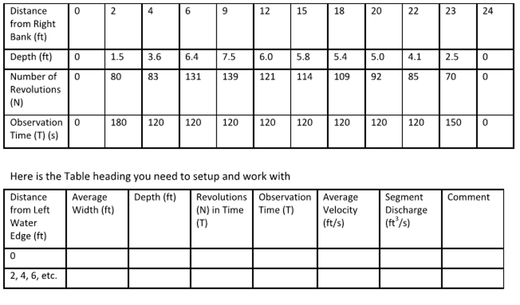 The data from a stream-gauging operation is given in | Chegg.com