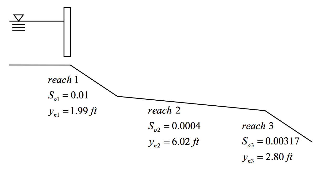 Solved A 15 ft wide rectangular channel shown has three | Chegg.com