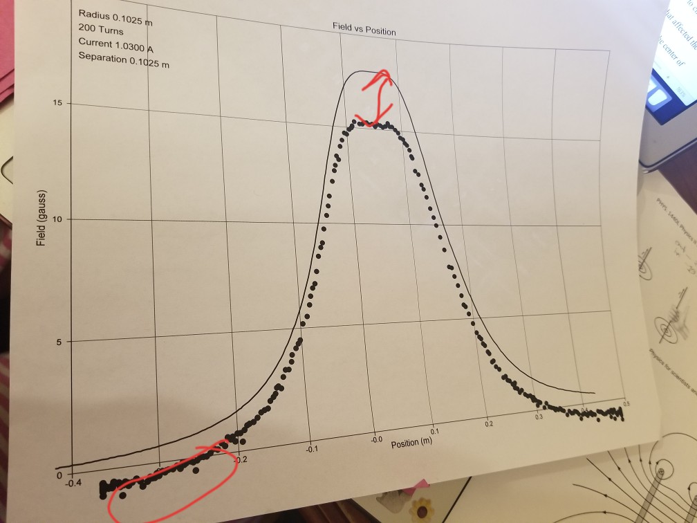 Solved it's a helmhotz coils experiment of mapping the | Chegg.com