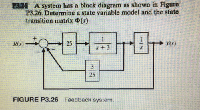 Solved A system has a block diagram as shown in Figure | Chegg.com