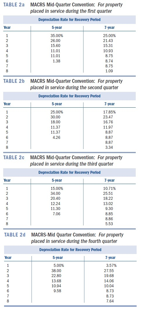 Solved MACRS Half-Year Convention Depreciation Rate for | Chegg.com