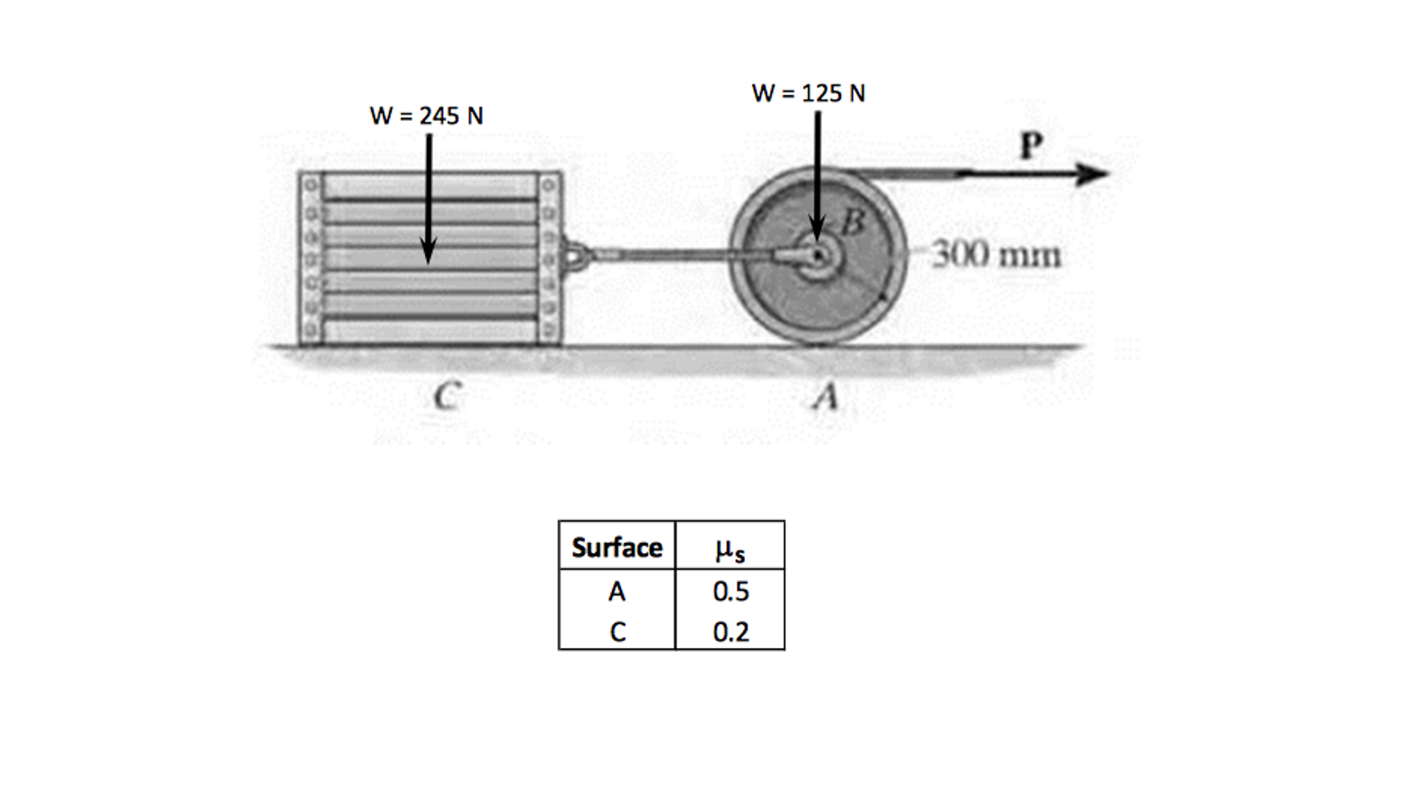 Solved Determine The Minimum Force P That Is Required To