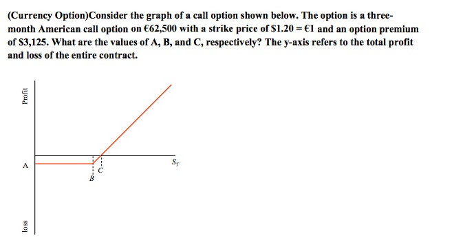 Solved (Currency Option)Consider the graph of a call option | Chegg.com