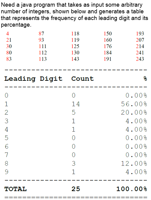 Solved Need a java program that takes as input some | Chegg.com