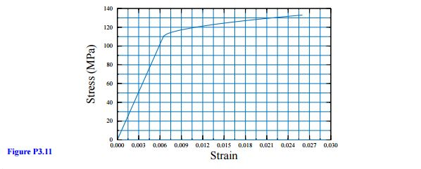 Solved 3.11 A typical stress-strain graph for cortical bone | Chegg.com