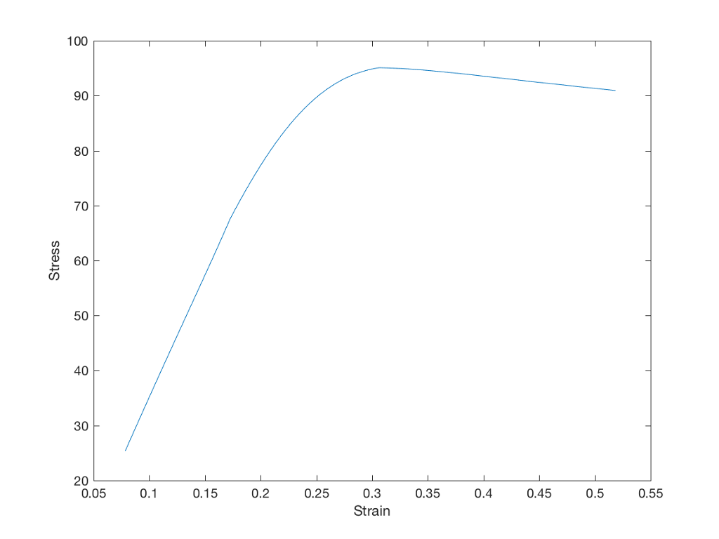 Solved This figure is from a compression test conducted on a | Chegg.com