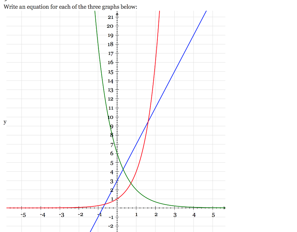 Solved Write an equation for each of the three graphs below: | Chegg.com