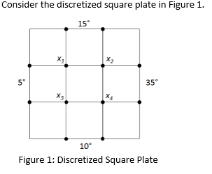 Solved Linear Algebra Problem - Square Plate Write a | Chegg.com