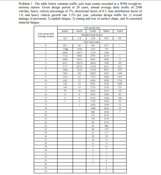 Solved Problem 1 The table below contains traffic axle load | Chegg.com