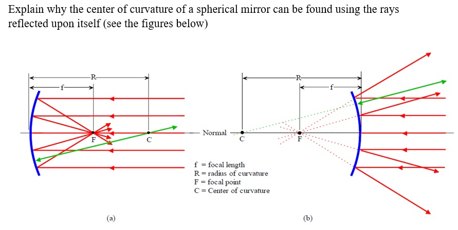 Solved Explain why the center of curvature of a spherical | Chegg.com