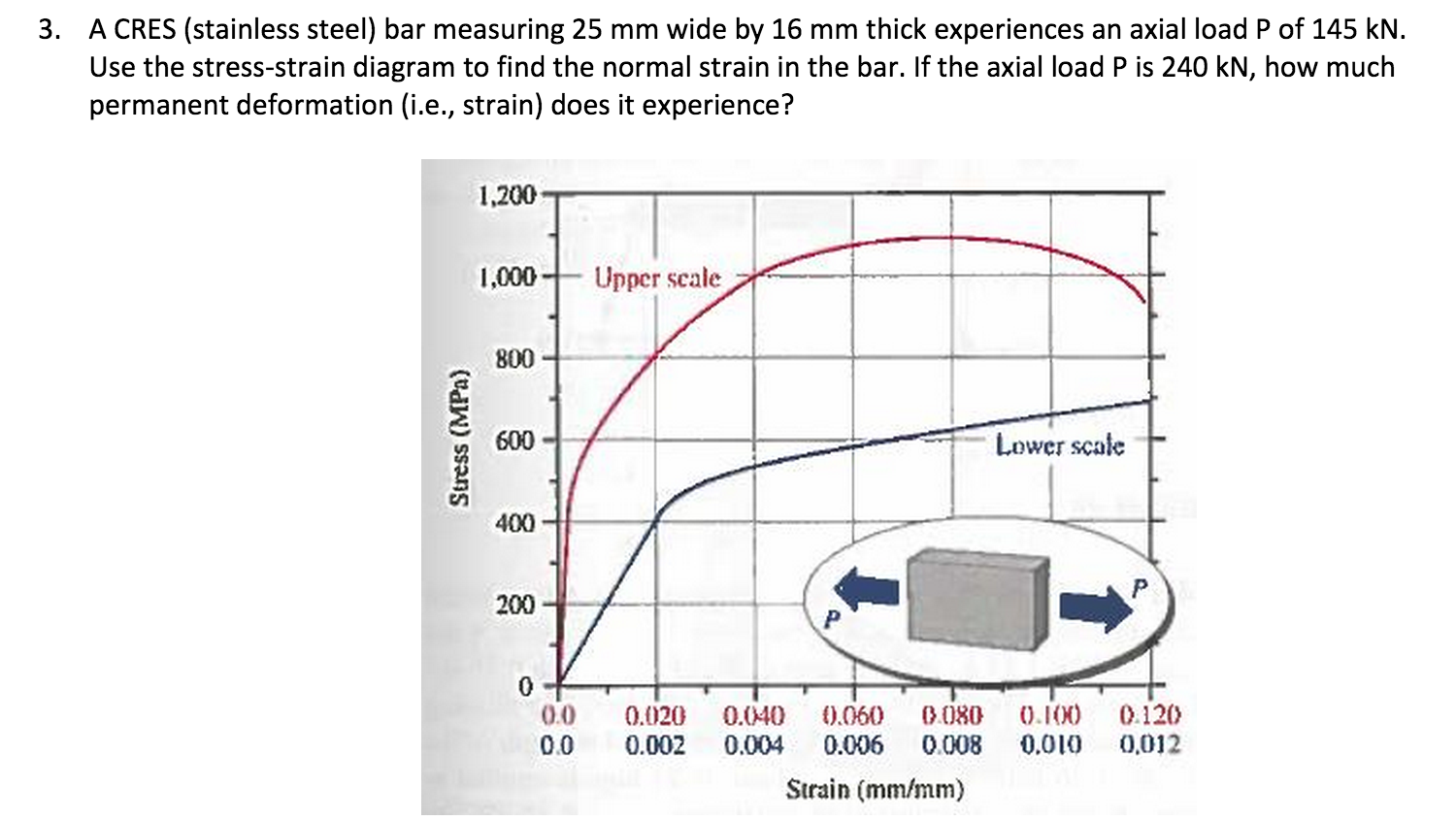 Solved 3. A CRES (stainless steel) bar measuring 25 mm wide | Chegg.com