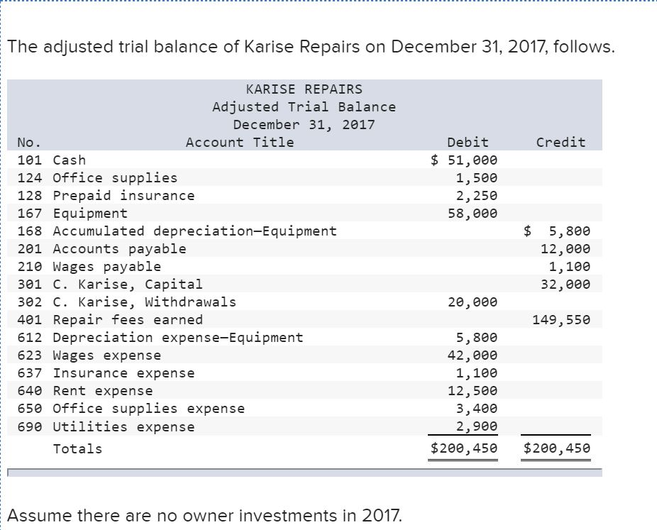 Solved Complete the work sheet using the adjusted trial | Chegg.com
