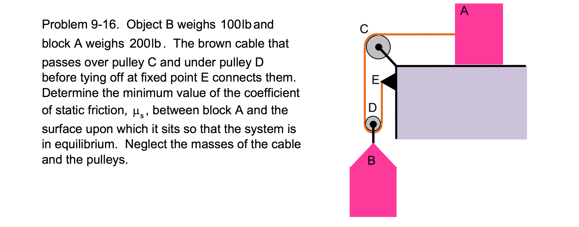 Solved Problem 9-16. Object B weighs 100lb and block A | Chegg.com
