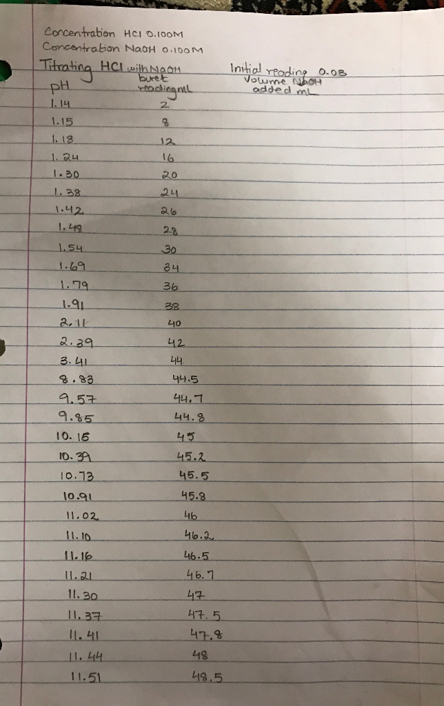 Solved ll. Titrating HCl Solution with NaoH Solution first | Chegg.com