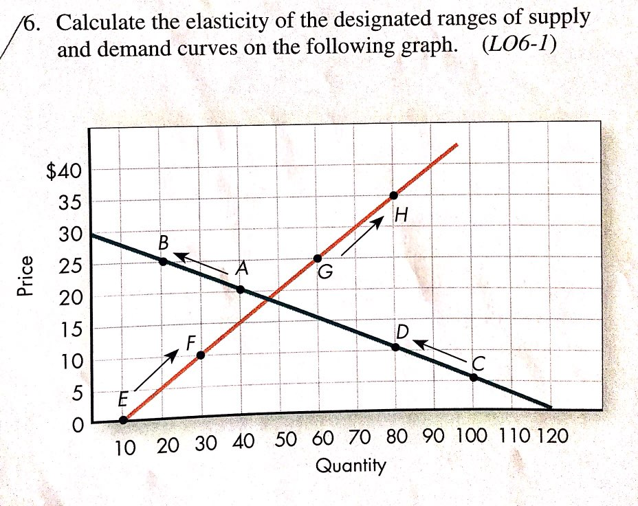 Solved 6. Calculate the elasticity of the designated ranges | Chegg.com