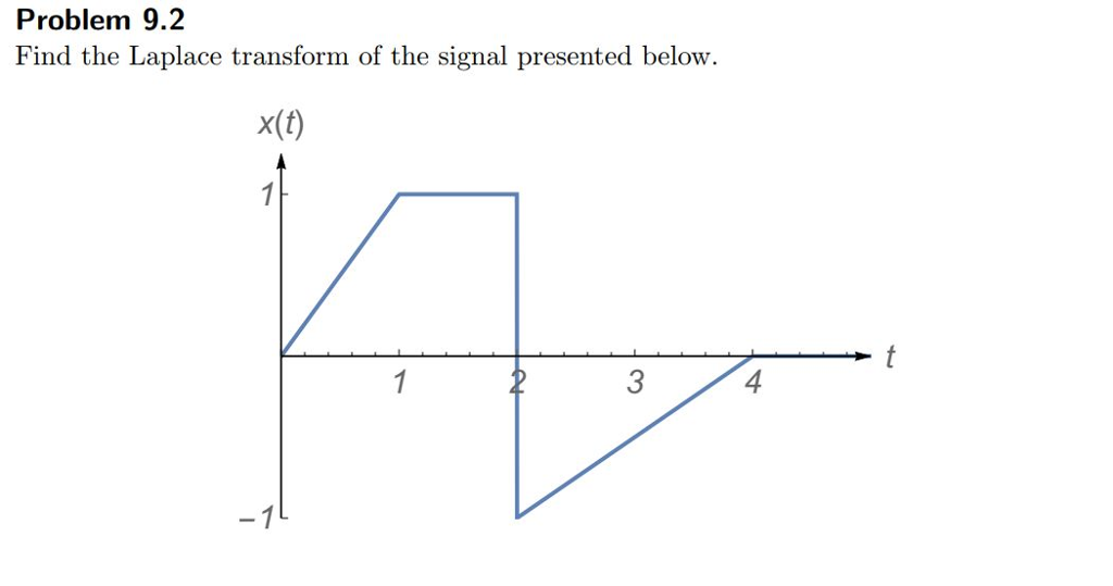 Solved Problem 9.2 Find the Laplace transform of the signal | Chegg.com